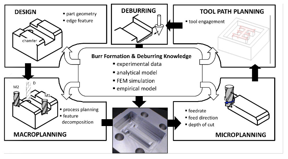 Burr Minimization Prevention – MINLAB – UW–Madison