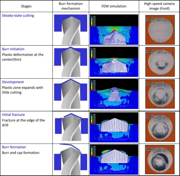 Burr Minimization Prevention – MINLAB – UW–Madison
