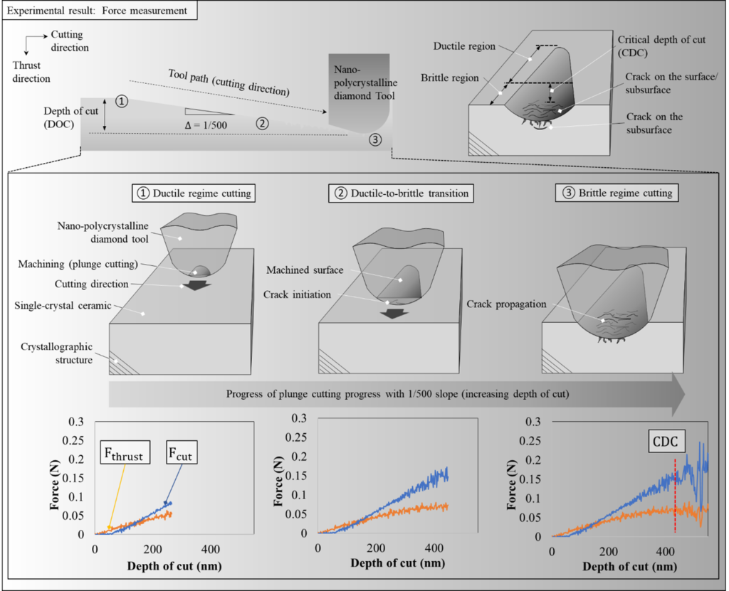 Ultra-Precision Machining – MINLAB – UW–Madison