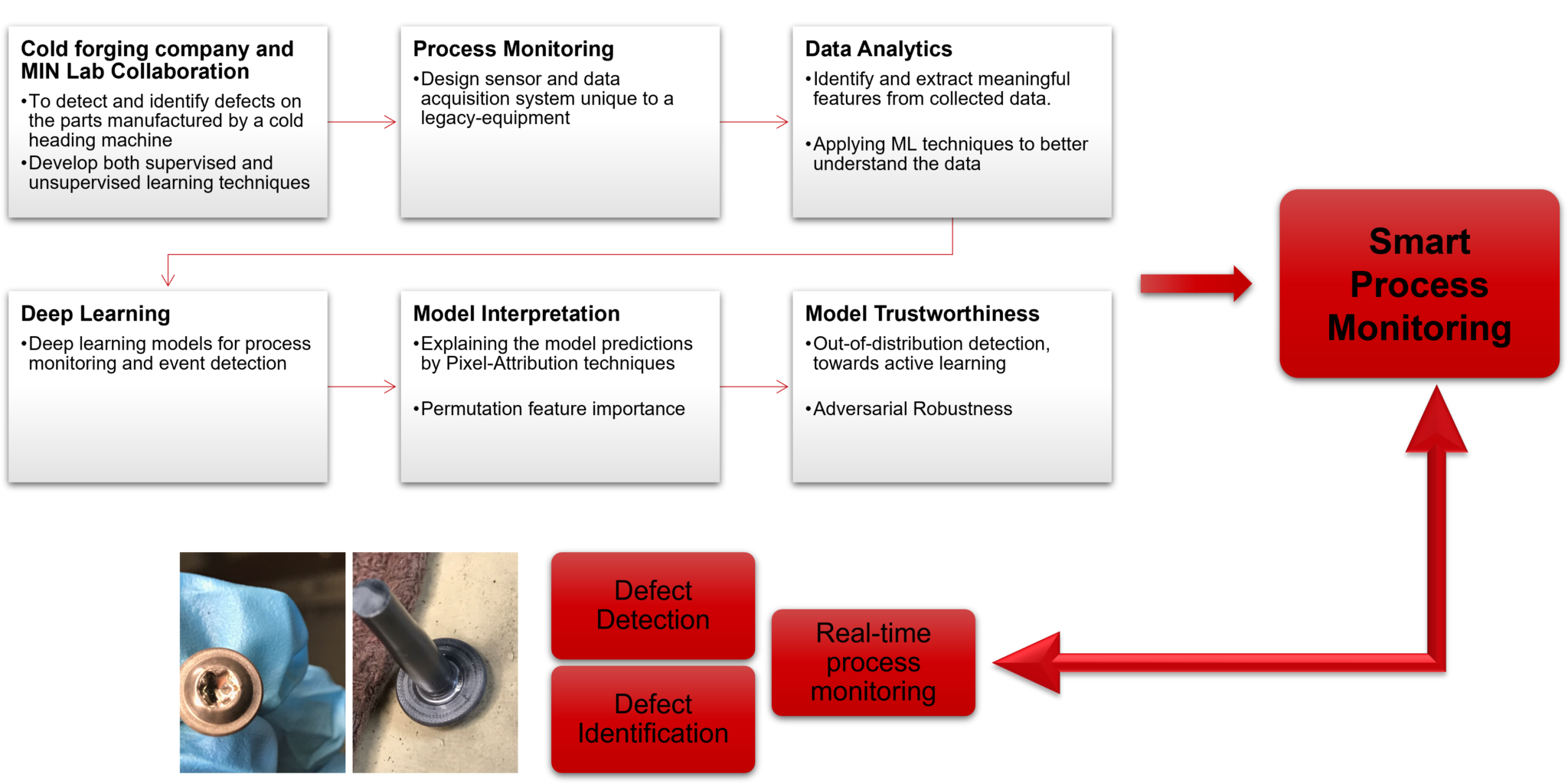 Sustainable Smart Manufacturing – MINLAB – UW–Madison